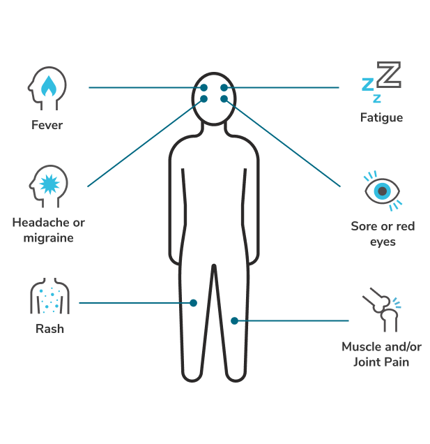 Signs and Symptoms of CAPS